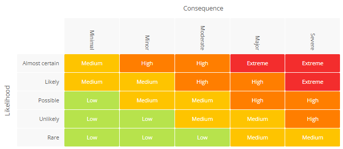 Risk Assessment Matrix
