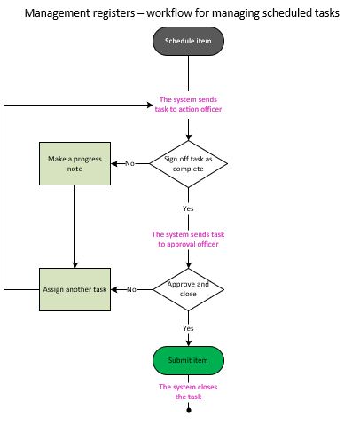 Workflow of the Management registers
