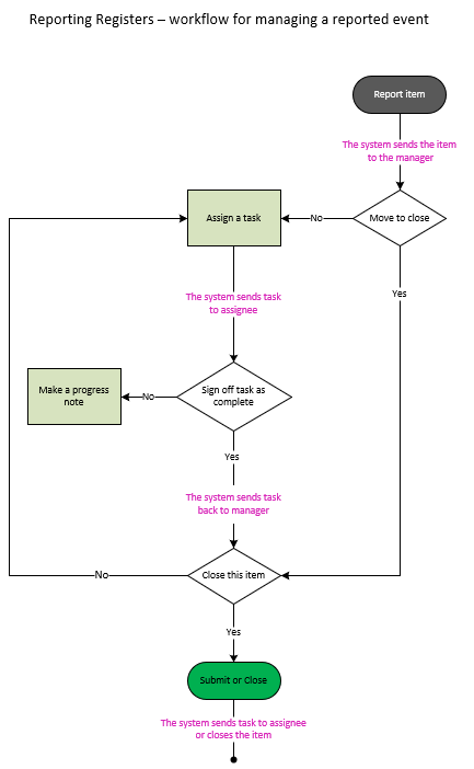 Workflow of the Reporting registers